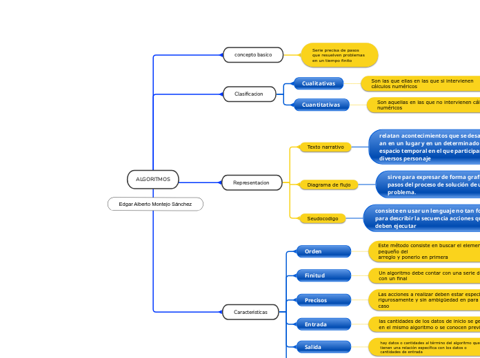 ALGORITMOS - Mind Map